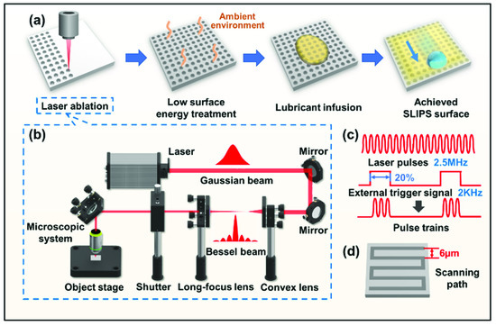 Design of Metal-Based Slippery Liquid-Infused Porous Surfaces (SLIPSs ...