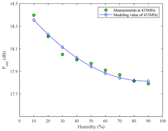 Experimental Investigation of Relationship between Humidity Conditions ...