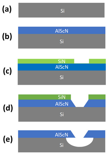 Micromachines | Special Issue : Piezoelectric Aluminium Scandium ...