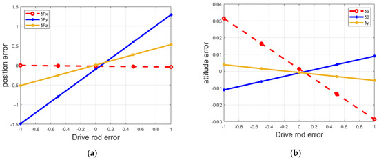 Study on the Modeling and Compensation Method of Pose Error Analysis ...