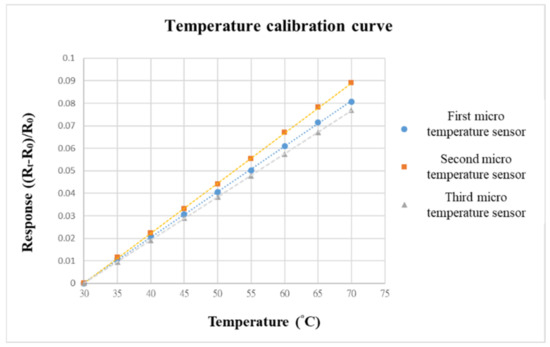 Flexible, Multifunctional Micro-Sensor Applied to Internal Measurement ...