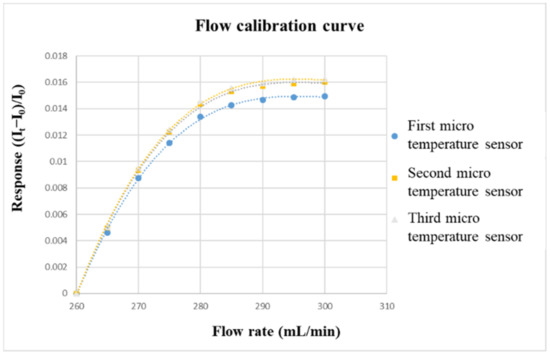 Flexible, Multifunctional Micro-Sensor Applied to Internal Measurement ...