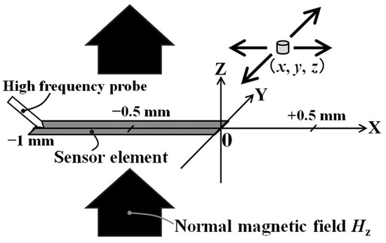 Study on Detection of a Small Magnetic Particle Using Thin Film Magneto ...