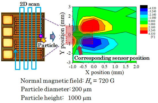Study on Detection of a Small Magnetic Particle Using Thin Film Magneto ...