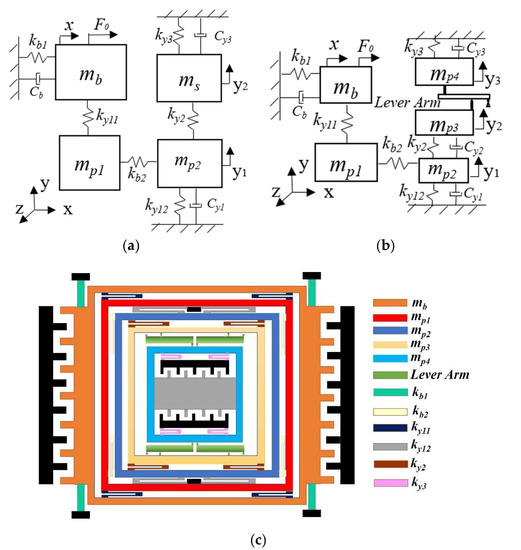Dynamical Design and Gain Performance Analysis of a 3-DoF Micro-Gyro ...