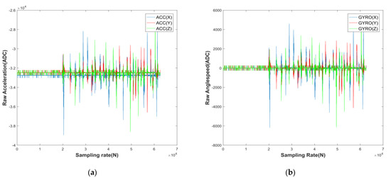 Micromachines | Free Full-Text | Peripheral-Free Calibration Method for Redundant IMUs Based on ...