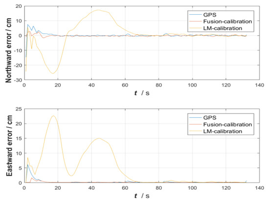 Micromachines | Free Full-Text | Peripheral-Free Calibration Method for Redundant IMUs Based on ...