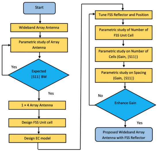 A Wideband High-Gain Microstrip Array Antenna Integrated with Frequency-Selective Surface for ...