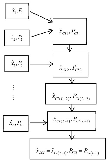 Micromachines | Free Full-Text | Sequential Covariance Intersection ...