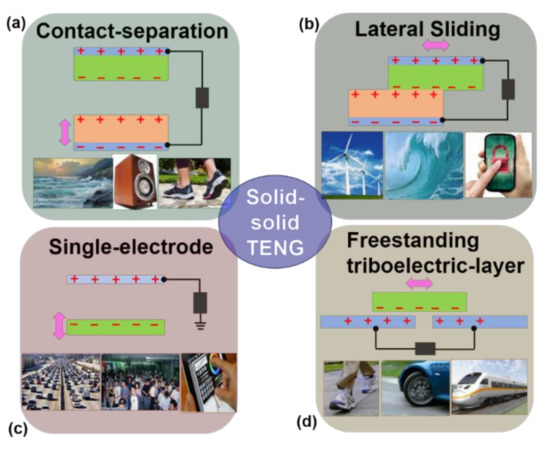 Triboelectric Nanogenerators for Harvesting Diverse Water Kinetic Energy