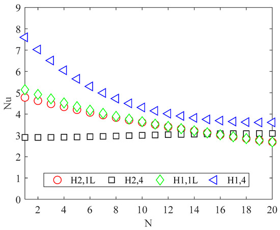 Influence of Thermal Boundary Conditions and Number of Channels on the ...