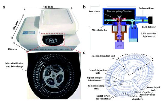 Microfluidics-Based POCT for SARS-CoV-2 Diagnostics
