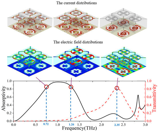 Graphene-Based Absorption–Transmission Multi-Functional Tunable THz Metamaterials