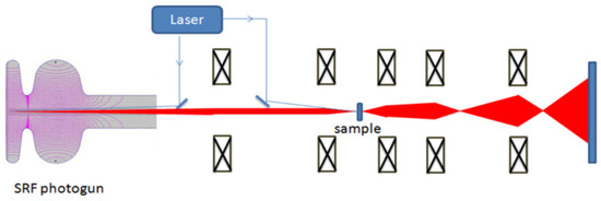 Review of Recent Progress on Advanced Photocathodes for Superconducting RF Guns