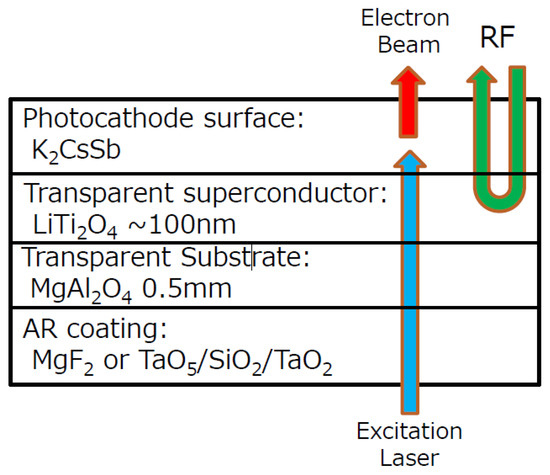 Review of Recent Progress on Advanced Photocathodes for Superconducting ...