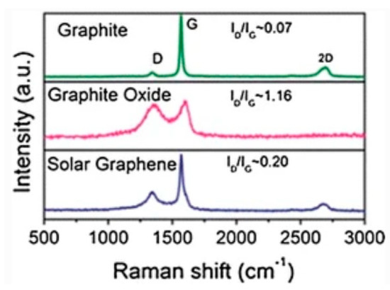 Carbon-Related Materials: Graphene and Carbon Nanotubes in ...