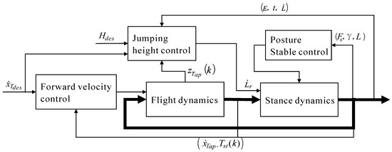 Stable and Fast Planar Jumping Control Design for a Compliant One ...