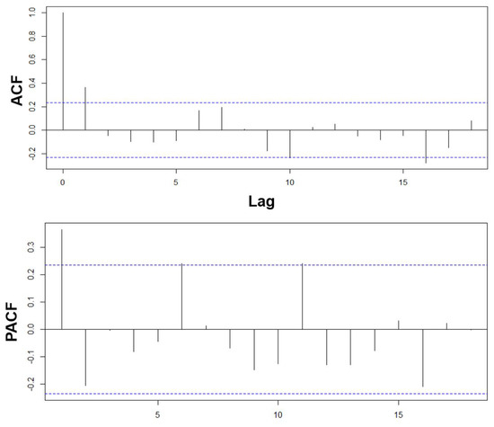 Auto-Regression Model-Based Off-Line PID Controller Tuning: An Adaptive Strategy for DC Motor ...