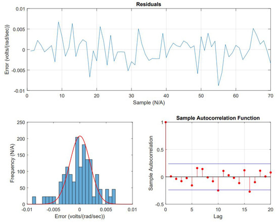 Auto-Regression Model-Based Off-Line PID Controller Tuning: An Adaptive Strategy for DC Motor ...