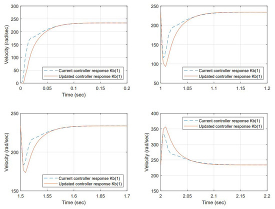 Auto-Regression Model-Based Off-Line PID Controller Tuning: An Adaptive ...