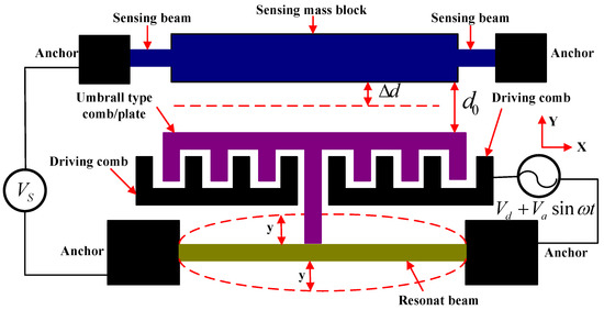 Structural Design and Testing of a Micromechanical Resonant Accelerometer