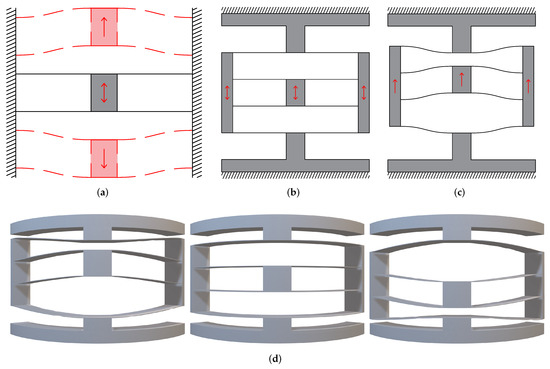 Design of a Cylindrical Compliant Linear Guide with Decoupling ...