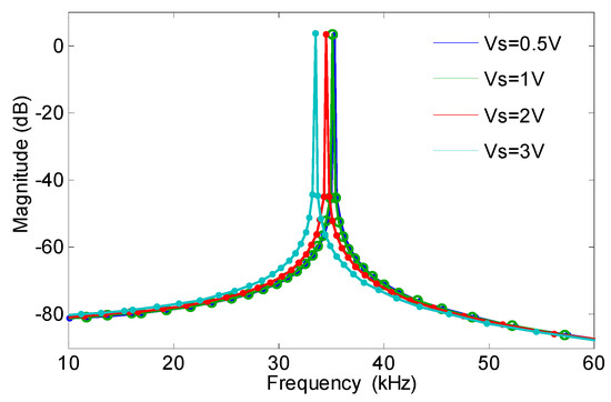 Closed-Loop Control and Output Stability Analysis of a Micromechanical Resonant Accelerometer