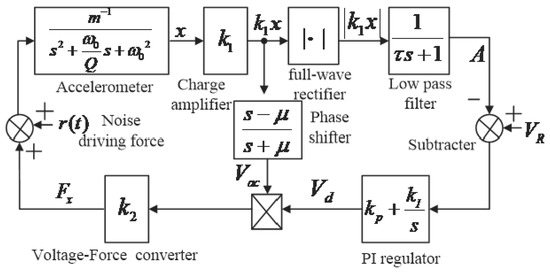 Closed-Loop Control and Output Stability Analysis of a Micromechanical Resonant Accelerometer