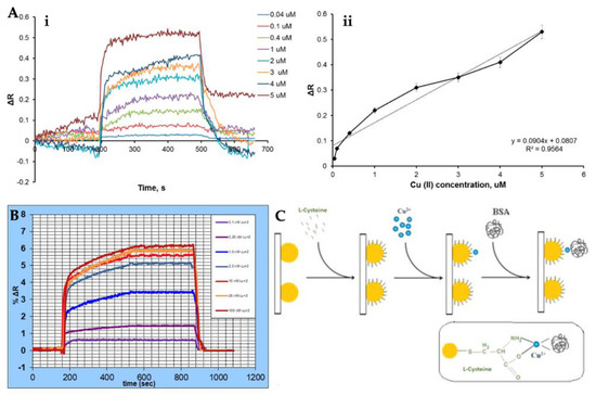 Recent Advances of Optical Sensors for Copper Ion Detection