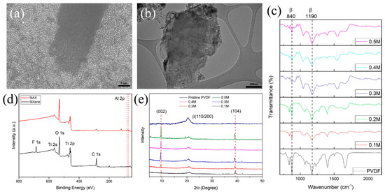 Ti3C2Tx MXene-Polymeric Strain Sensor with Huge Gauge Factor for Body ...