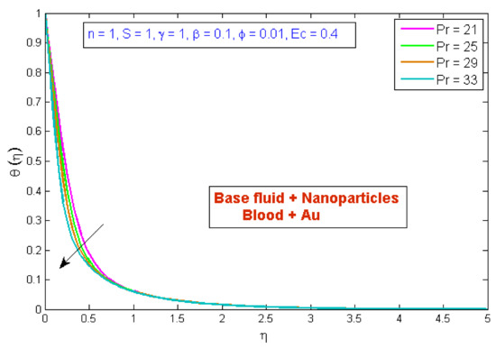 Blood Flow of Au-Nanofluid Using Sisko Model in Stenotic Artery with ...