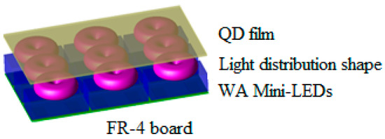 Micromachines | Free Full-Text | Wide-Angle Mini-Light-Emitting Diodes ...