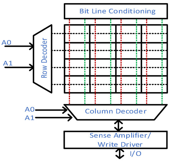 Micromachines | Free Full-Text | SRAM Cell Design Challenges in Modern Deep Sub-Micron ...