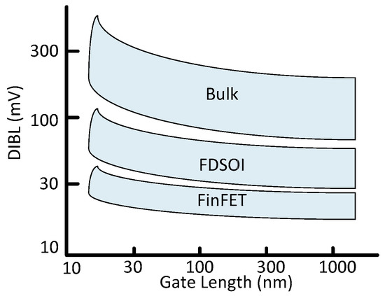 SRAM Cell Design Challenges in Modern Deep Sub-Micron Technologies: An ...