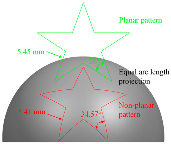 Controlled Continuous Patterning of Spherical Stainless Steel by Multi ...