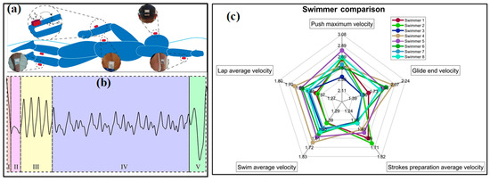 A Focused Review on the Flexible Wearable Sensors for Sports: From ...
