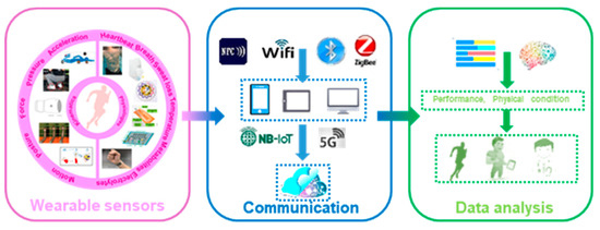 A Focused Review on the Flexible Wearable Sensors for Sports: From ...