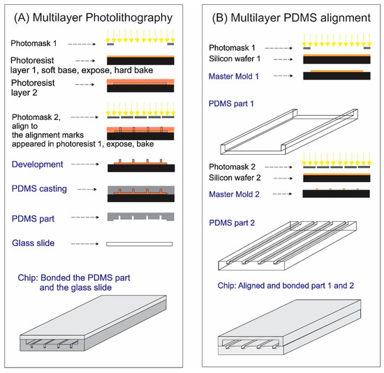 Multilayer Soft Photolithography Fabrication of Microfluidic Devices Using a Custom-Built Wafer ...