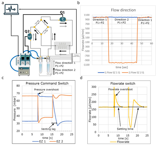 Pressure-Driven Perfusion System to Control, Multiplex and Recirculate ...