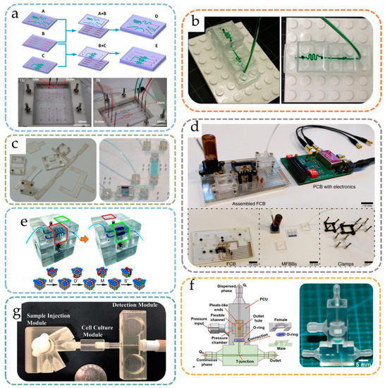 Modular Microfluidics: Current Status and Future Prospects