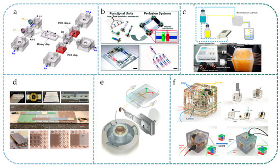 Modular Microfluidics: Current Status and Future Prospects