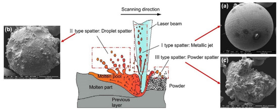 A Review of Spatter in Laser Powder Bed Fusion Additive Manufacturing ...