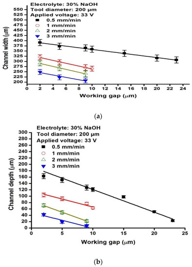 A Simple Technique for the Precise Establishment of the Working Gap in ...