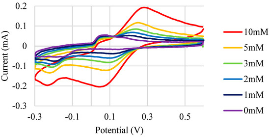 Potentiometric pH Sensor Based on Flexible Screen-Printable Polyaniline ...