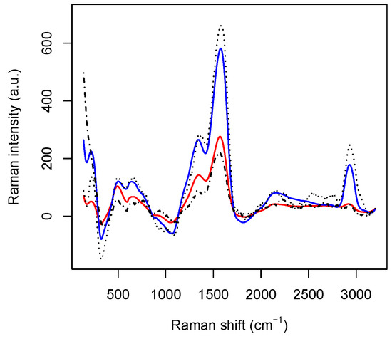 Statistical Classification for Raman Spectra of Tumoral Genomic DNA