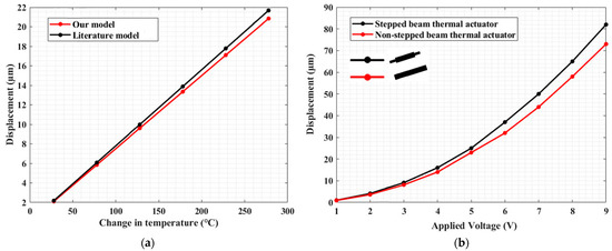 Performance Analysis Of A Csfh Based Microgripper Analytical Modeling And Simulation
