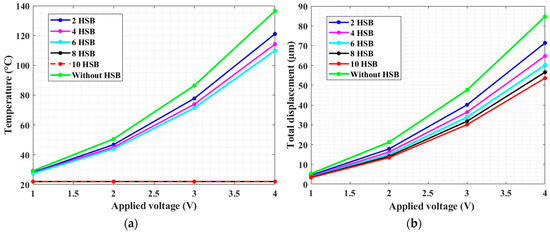 Performance Analysis Of A Csfh Based Microgripper Analytical Modeling And Simulation