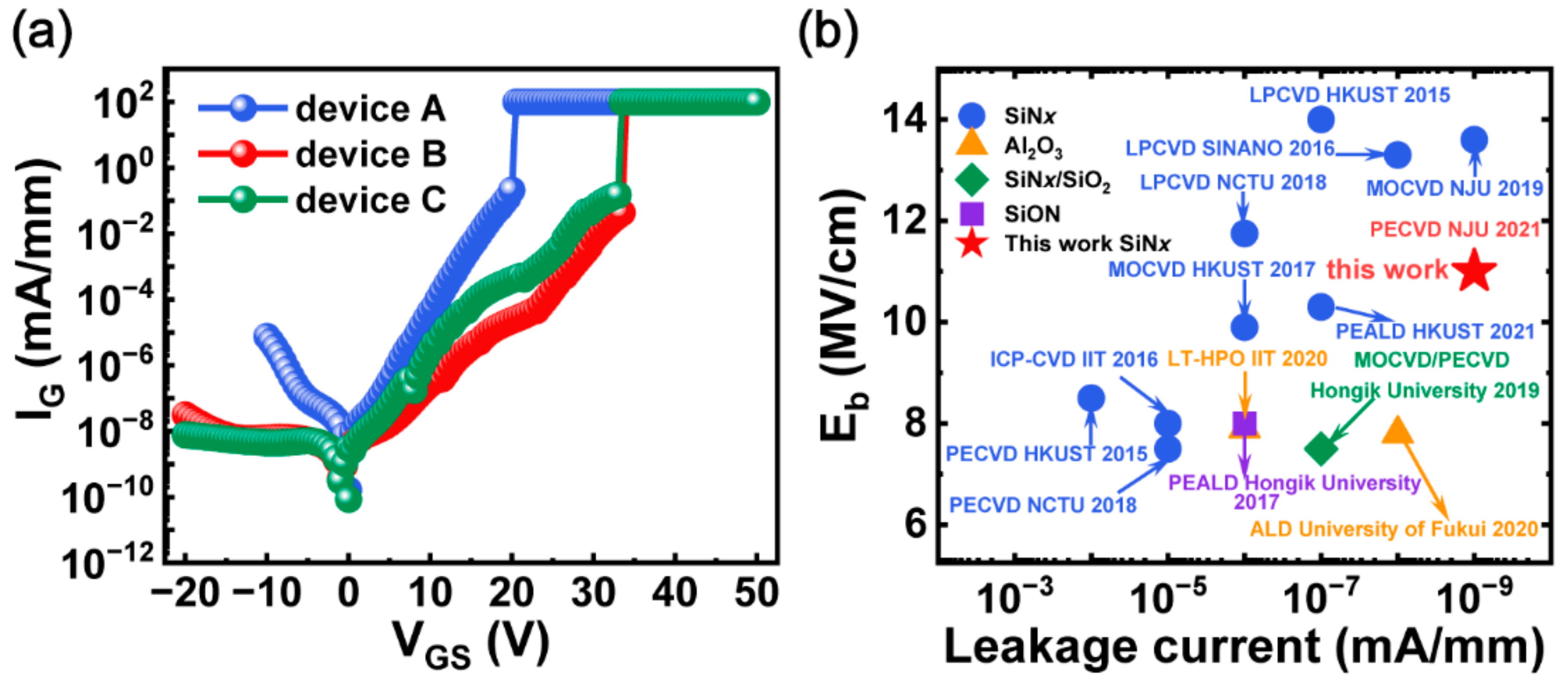 Low Leakage Current and High Breakdown Field AlGaN/GaN MIS-HEMTs Using ...