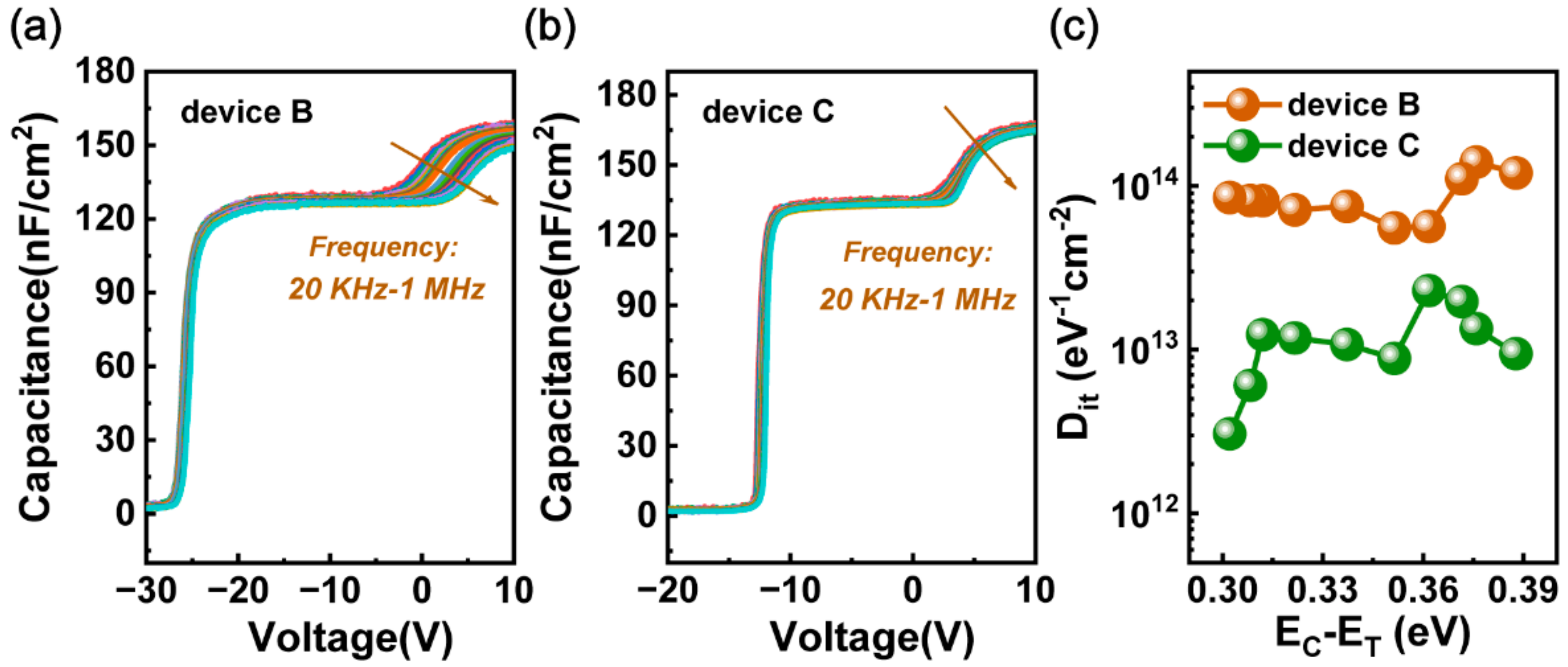 Low Leakage Current and High Breakdown Field AlGaN/GaN MIS-HEMTs Using ...