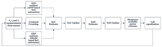 State of Charge Estimation of Lithium-Ion Batteries Using Stacked Encoder–Decoder Bi-Directional ...